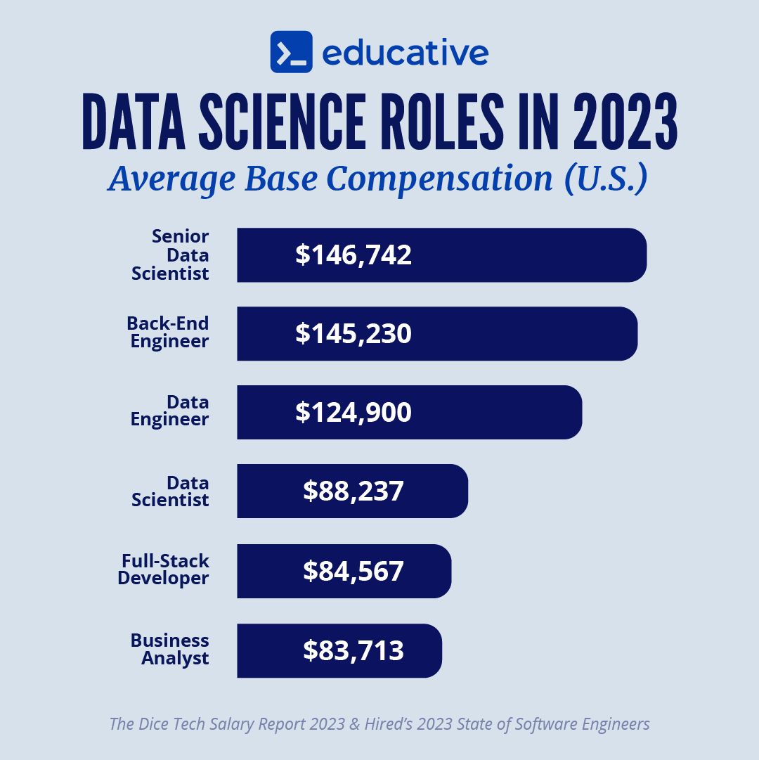 Educative on LinkedIn: #datascience #python #numpy #pandas #techcareer Educative on LinkedIn: #datascience #python #numpy #pandas #techcareer