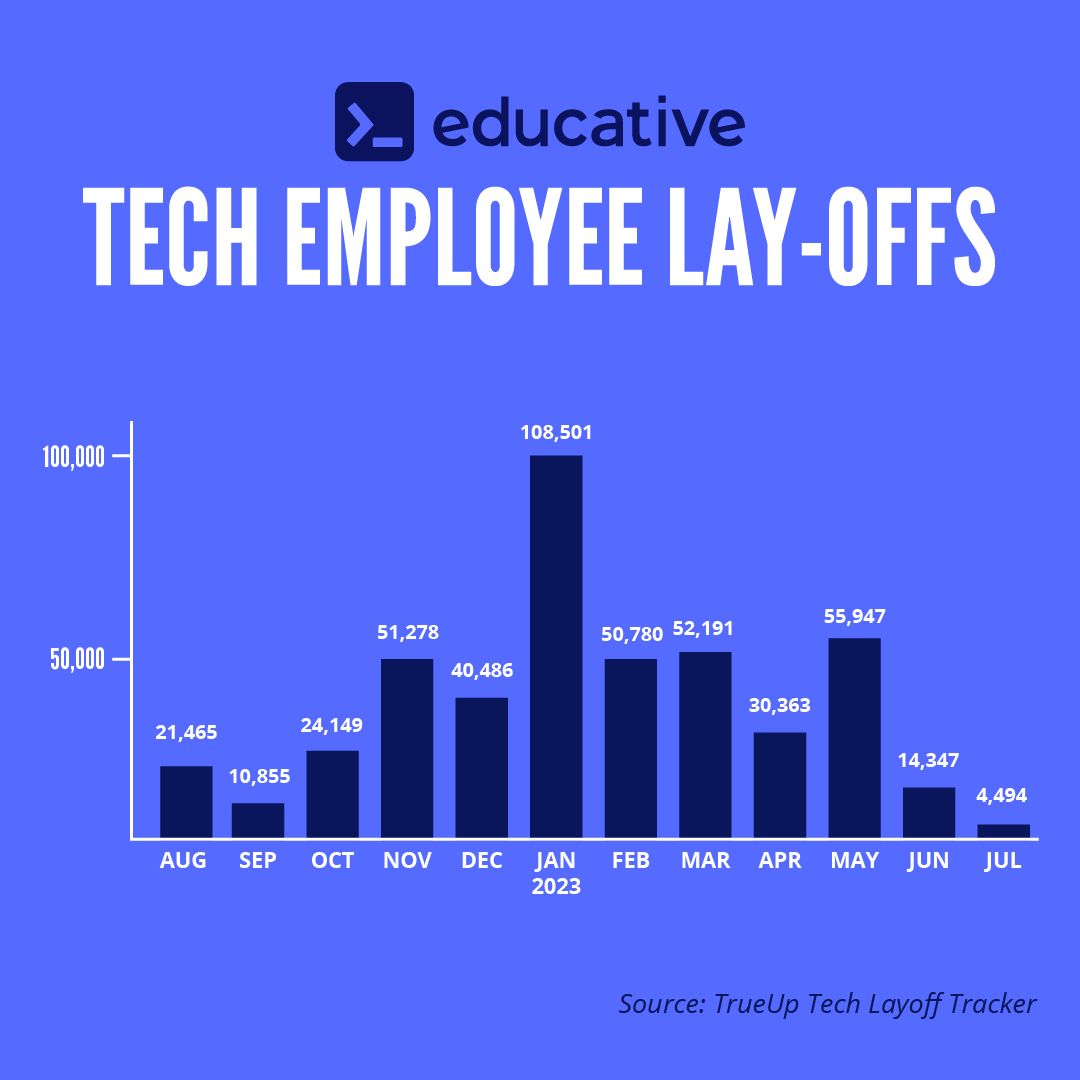 Educative on LinkedIn: #techlayoffs #softwareengineering Educative on LinkedIn: #techlayoffs #softwareengineering
