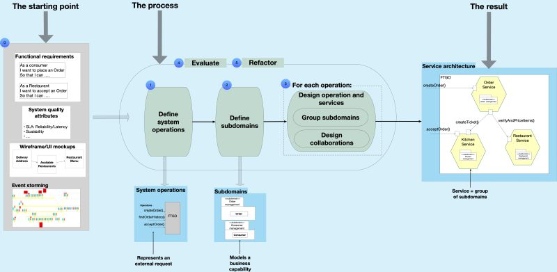 Chris Richardson on LinkedIn: Assemblage is a process for designing a ... Chris Richardson on LinkedIn: Assemblage is a process for designing a ...