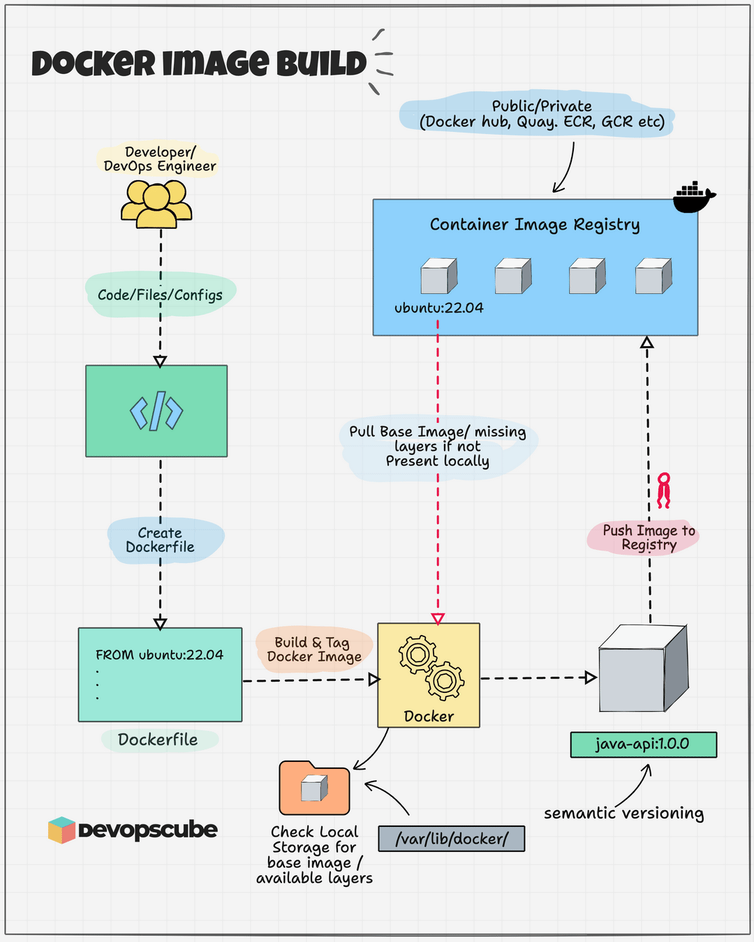 Pandian Ayyamperumal on LinkedIn: Docker 101: Build a Docker Image from ... Pandian Ayyamperumal on LinkedIn: Docker 101: Build a Docker Image from ...