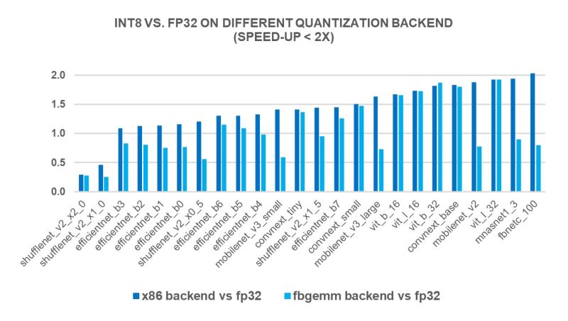 PyTorch on LinkedIn: Looking to speed up deep learning inference on x86 ... PyTorch on LinkedIn: Looking to speed up deep learning inference on x86 ...