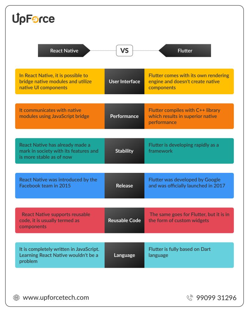 Upforce Tech on LinkedIn: #reactnative #flutter #techcomparison Upforce Tech on LinkedIn: #reactnative #flutter #techcomparison