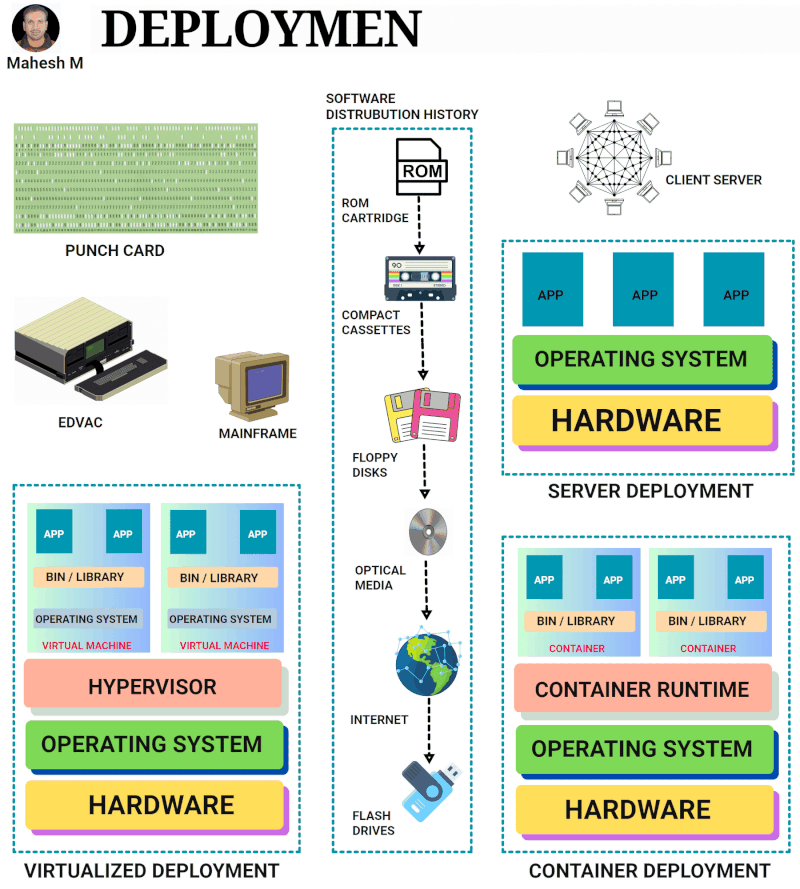 Mahesh Mallikarjunaiah ↗️ on LinkedIn: #deployment #containerization # ... Mahesh Mallikarjunaiah ↗️ on LinkedIn: #deployment #containerization # ...