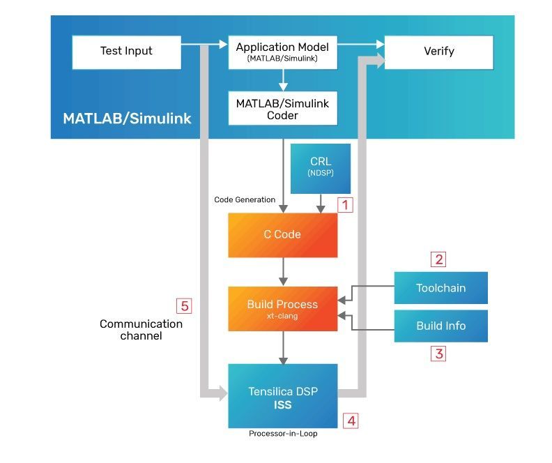 Daeyoon Hong on LinkedIn: Tensilica DSP Code Generation Toolbox Daeyoon Hong on LinkedIn: Tensilica DSP Code Generation Toolbox