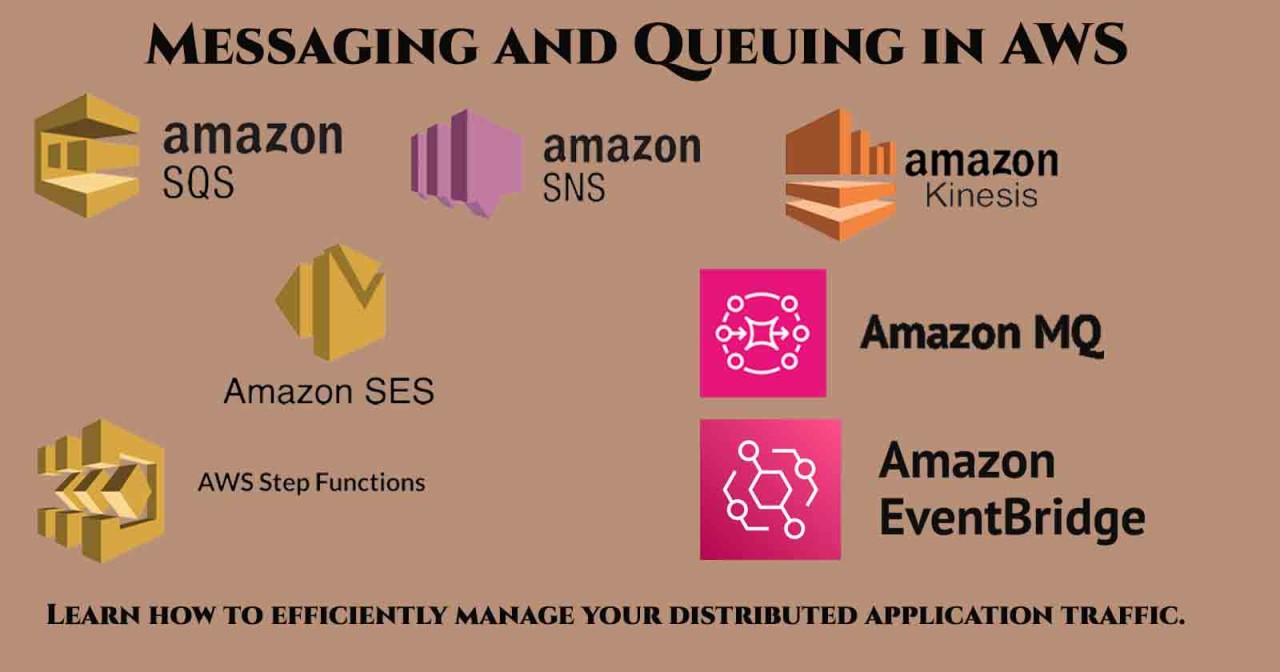 Messaging and Queuing in AWS Messaging and Queuing in AWS