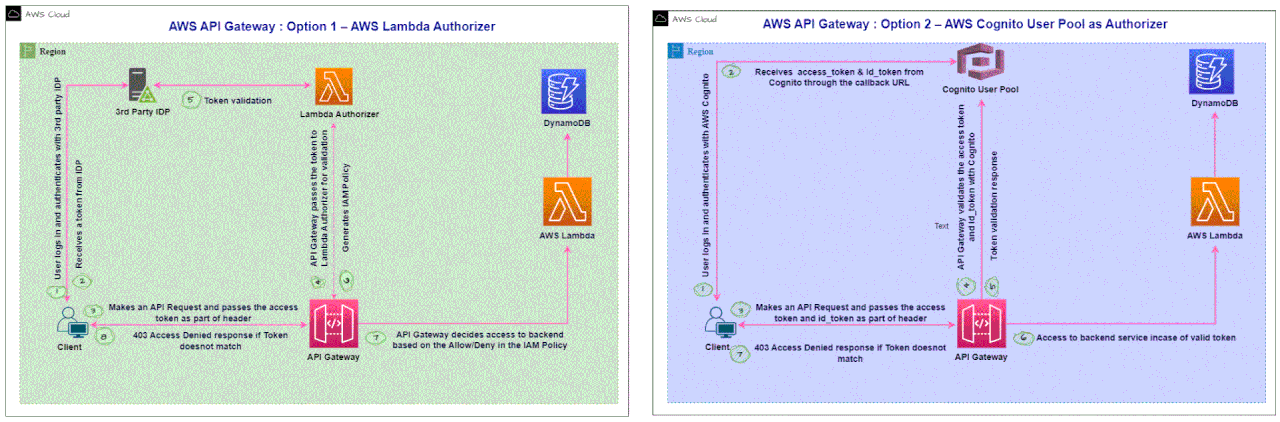 AWS Serverless Architecture Pattern for Cloud Migration – Part 2 AWS Serverless Architecture Pattern for Cloud Migration – Part 2
