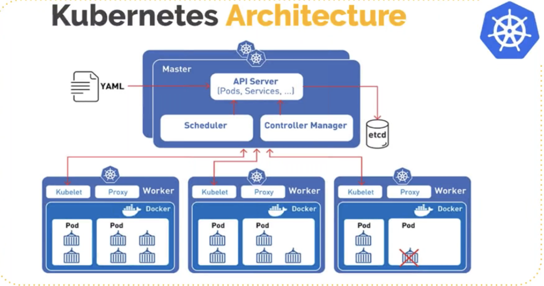Kubernetes Architecture and Installation Kubernetes Architecture and Installation