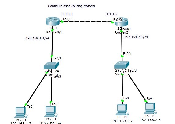 Configure ospf routing protocol Configure ospf routing protocol