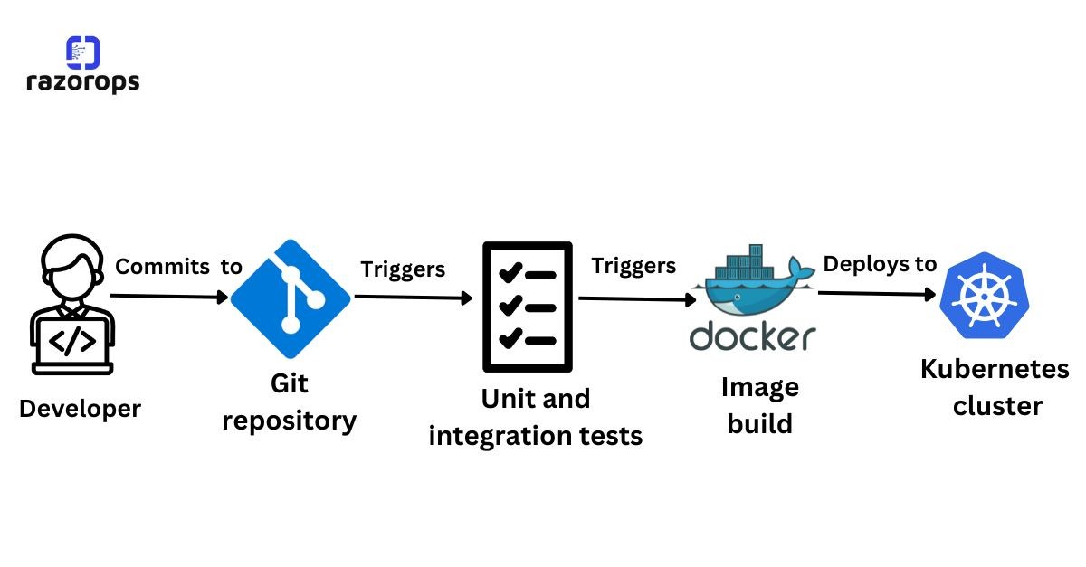 Implementing continuous delivery pipelines with RazorOps Implementing continuous delivery pipelines with RazorOps