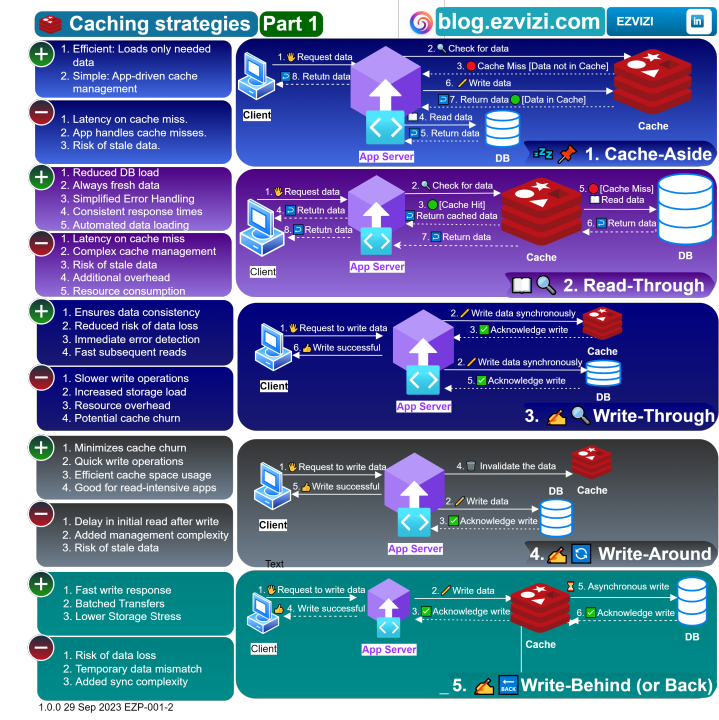 EZF-001 REST API, Caching strategies, Differences Between API Gateway ... EZF-001 REST API, Caching strategies, Differences Between API Gateway ...