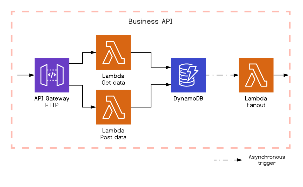 GET AND POST SERVERLESS PROJECT IN AWS GET AND POST SERVERLESS PROJECT IN AWS