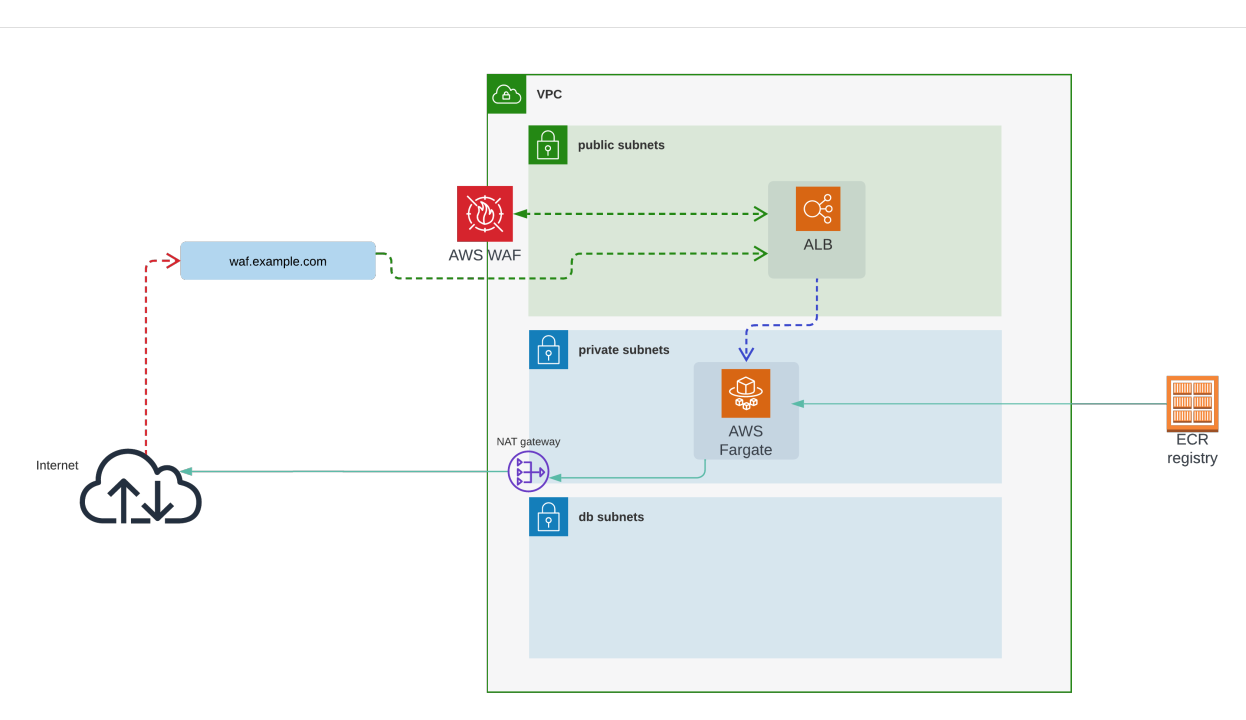 Secure Your Web Applications with AWS WAF Secure Your Web Applications with AWS WAF