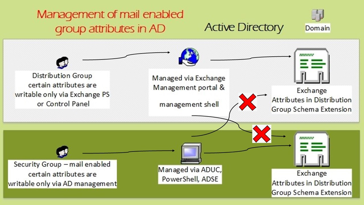 How to manage email enabled groups How to manage email enabled groups