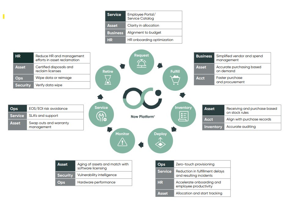 IT Asset Lifecycle IT Asset Lifecycle