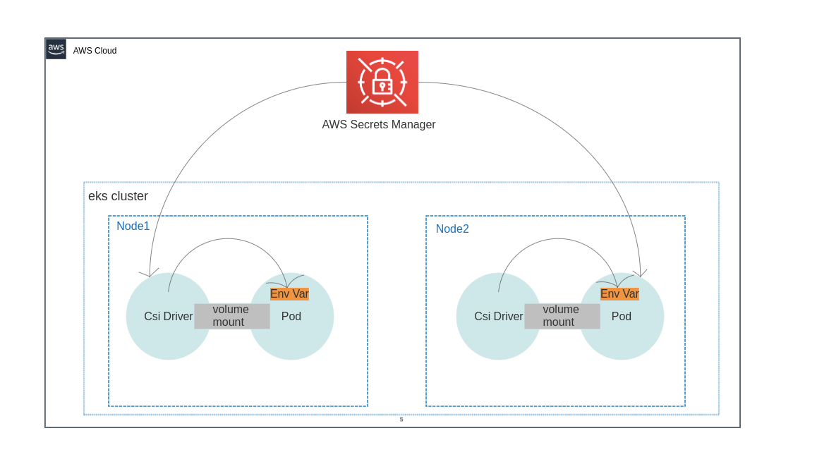 Mounting AWS Secrets To EKS Pods Mounting AWS Secrets To EKS Pods