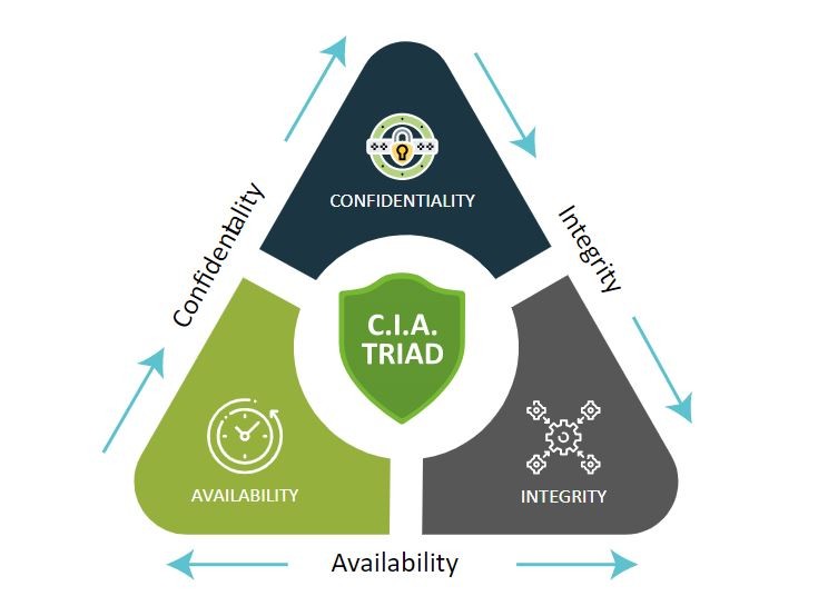 Protecting the Pillars: Understanding the CIA Triad in Cybersecurity Protecting the Pillars: Understanding the CIA Triad in Cybersecurity