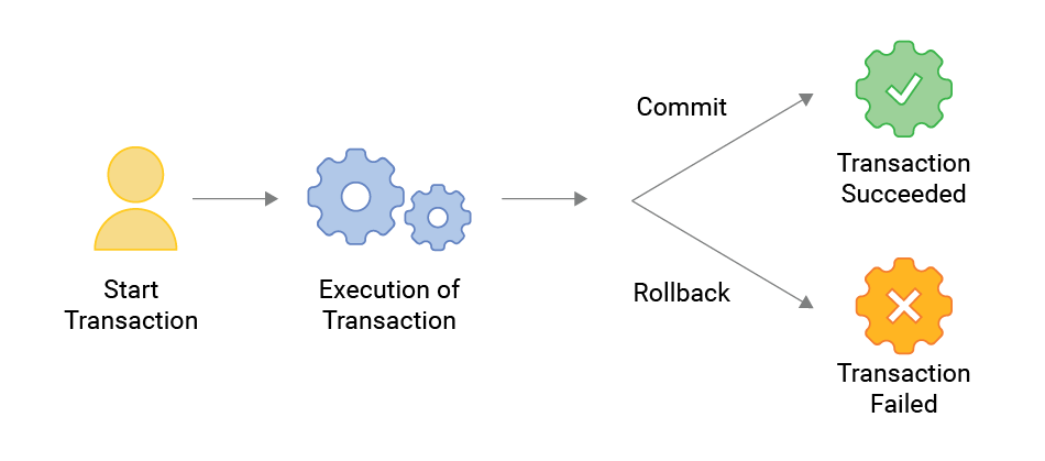 Introduction to Database Transaction Introduction to Database Transaction