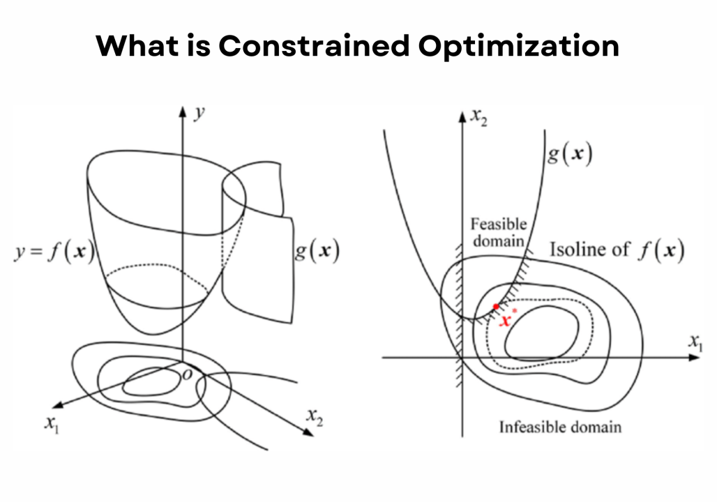 What is Constrained Optimization What is Constrained Optimization