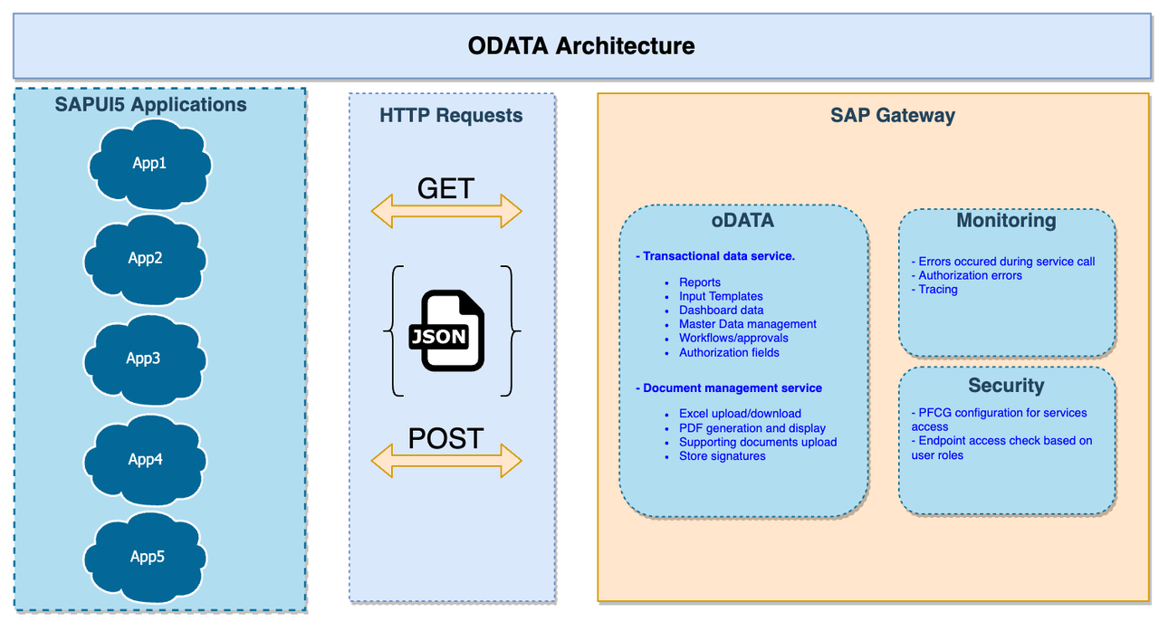 Unlocking SAP C4C Data with Python: A Quick Guide to OData API Calls Unlocking SAP C4C Data with Python: A Quick Guide to OData API Calls