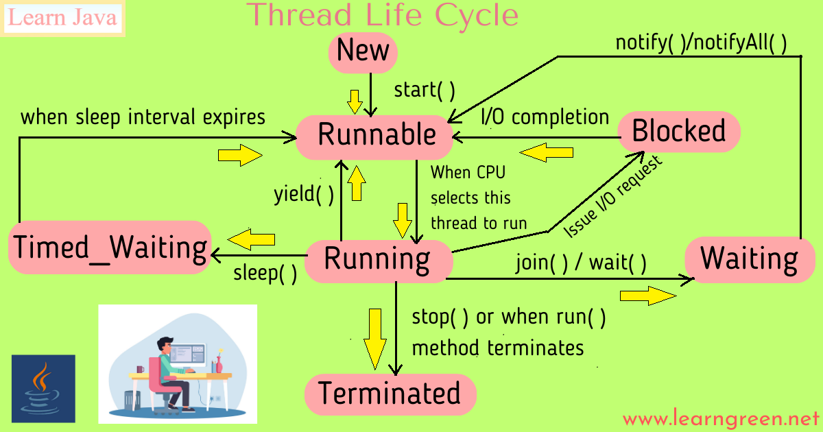 Multithreading In Java Multithreading In Java