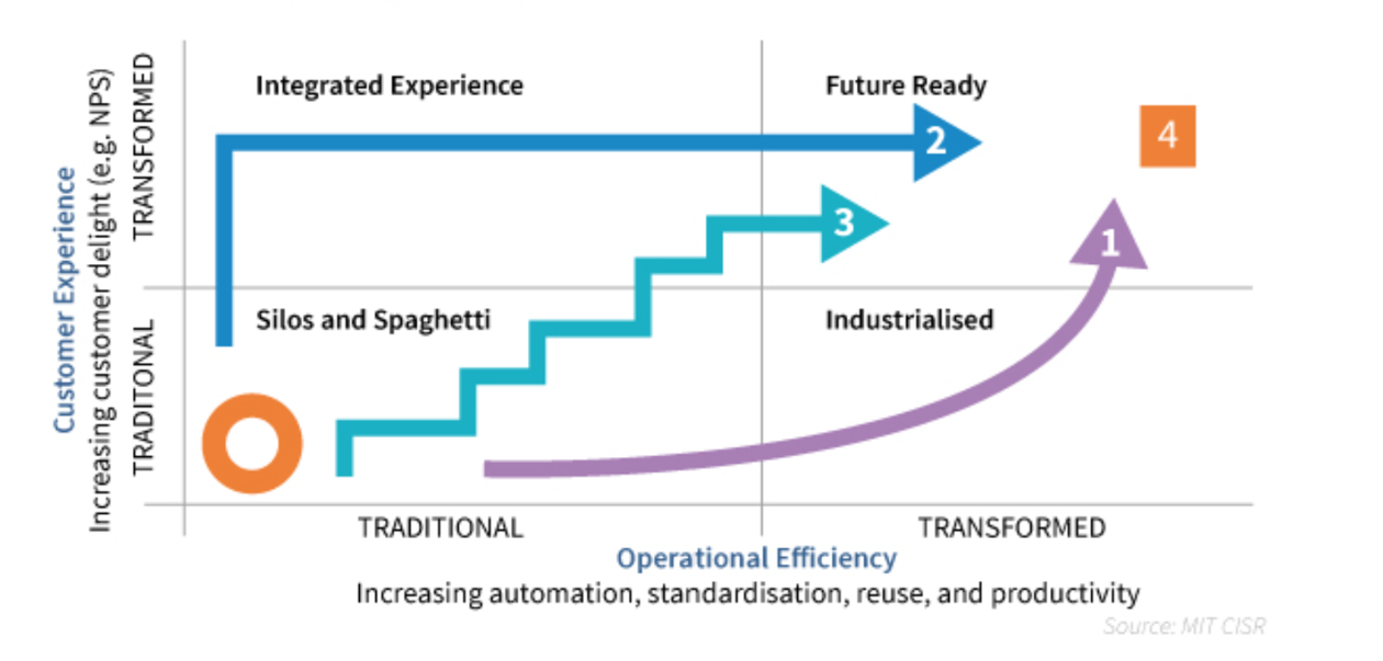 Charting a Path Towards Digital Transformation Charting a Path Towards Digital Transformation