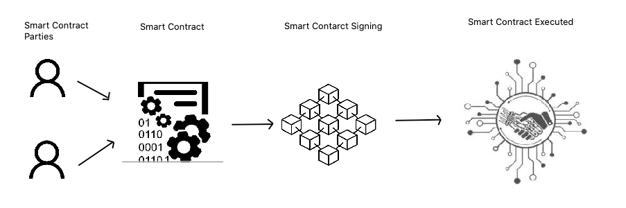 Creating and Deploying a Smart Contract on a Blockchain Creating and Deploying a Smart Contract on a Blockchain