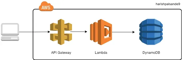 Build a Node Js CRUD API with AWS Lambda function and DynamoDB Build a Node Js CRUD API with AWS Lambda function and DynamoDB