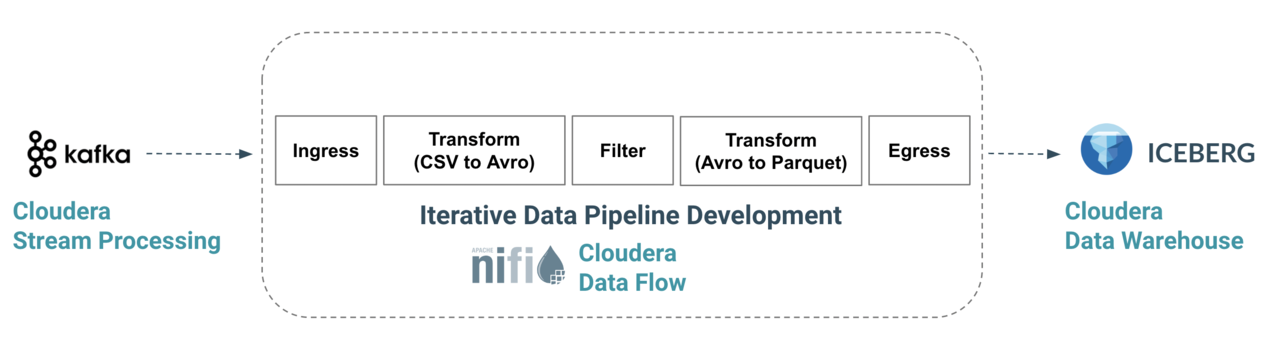 Streaming Data Ingestion into an Open Data Lakehouse Made Easy with ... Streaming Data Ingestion into an Open Data Lakehouse Made Easy with ...
