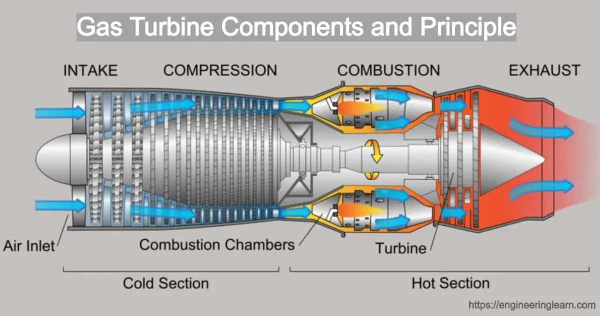 An Overview of Turbines: Converting Energy into Rotational Power An Overview of Turbines: Converting Energy into Rotational Power