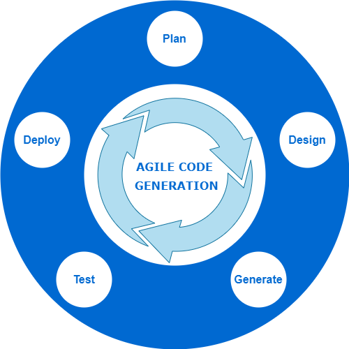 Agile Code Generation Agile Code Generation