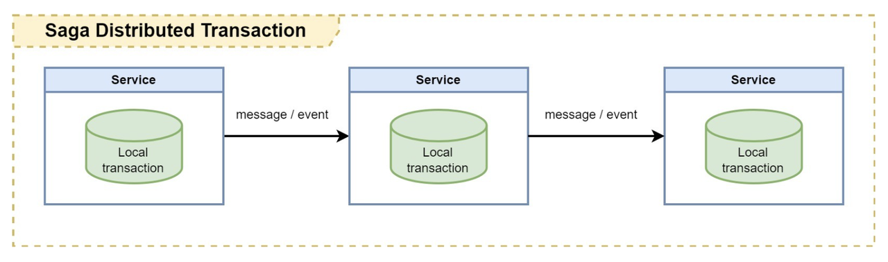 Implement a distributed transaction in microservices software system ... Implement a distributed transaction in microservices software system ...