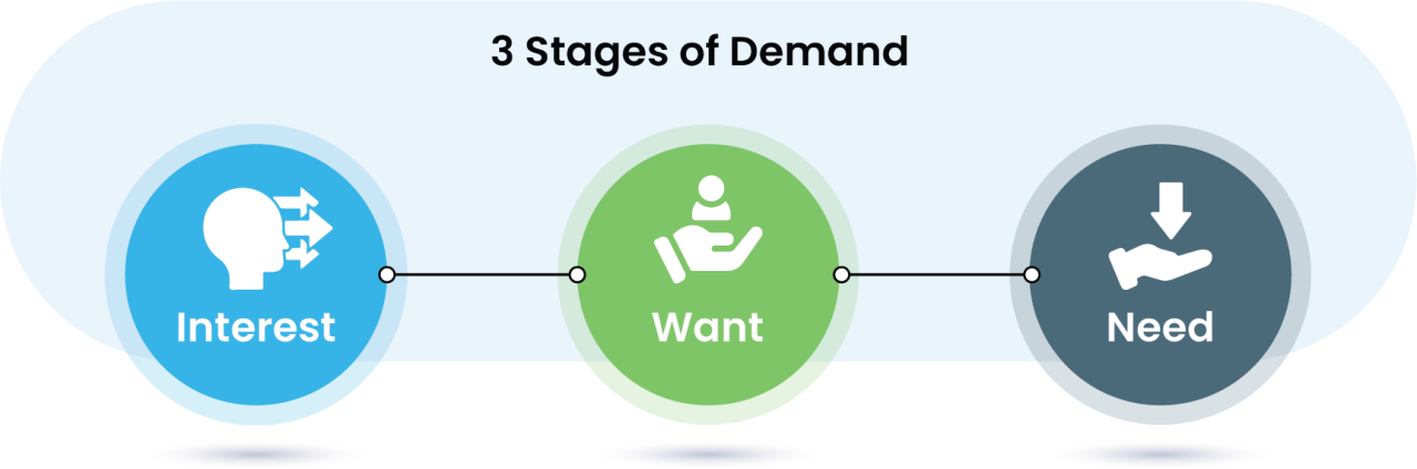 Learning How To Create Demand Will Unlock Sales For Your Startup Learning How To Create Demand Will Unlock Sales For Your Startup