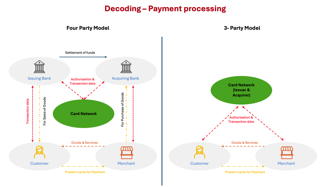 Decoding - Payment processing Decoding - Payment processing