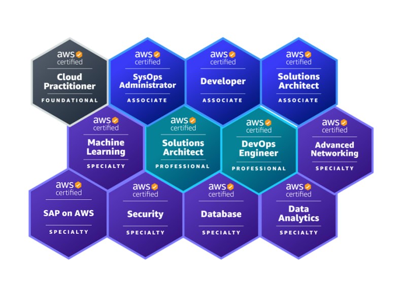 Unlocking Success: How to Buy the Right AWS Certification for You Unlocking Success: How to Buy the Right AWS Certification for You