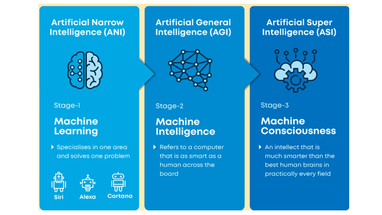 Understanding stages of AI development. Understanding stages of AI development.