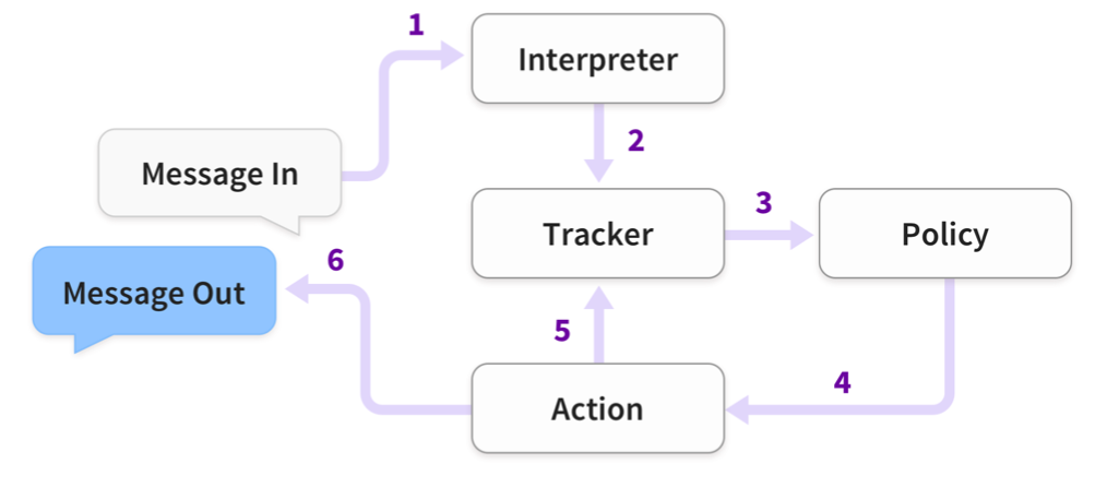 Deep Dive: Dialog Management (Designing VUI) Deep Dive: Dialog Management (Designing VUI)