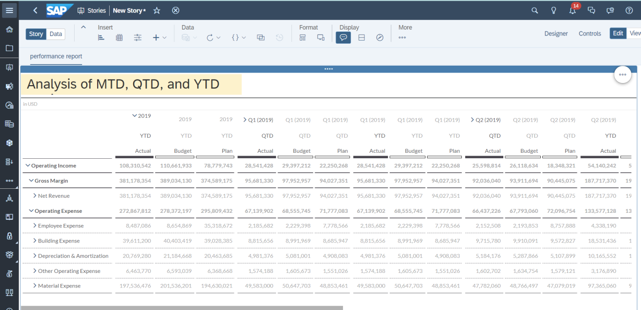 Financial Performance Analysis Report: MTD, QTD, and YTD Insights Financial Performance Analysis Report: MTD, QTD, and YTD Insights