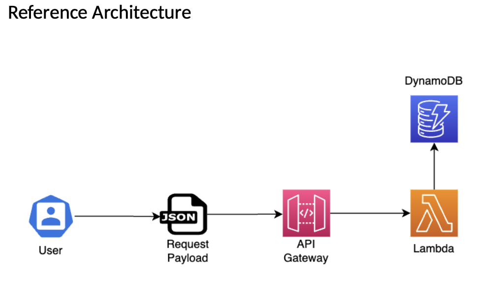 CREATING A LAMBDA BASED MICROSERVICE APP USING AWS WELL ARCHITECTED ... CREATING A LAMBDA BASED MICROSERVICE APP USING AWS WELL ARCHITECTED ...