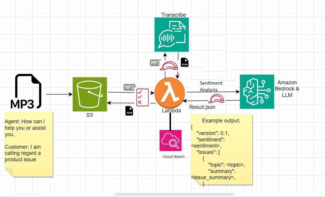Amazon Bedrock LLM - Serverless event driven architecture - Sentiment ... Amazon Bedrock LLM - Serverless event driven architecture - Sentiment ...