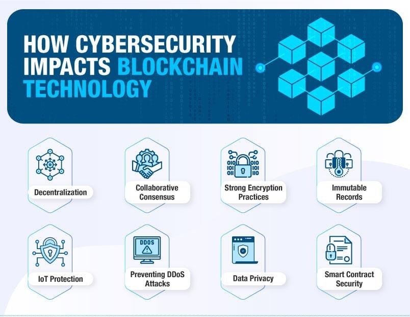 Impacts of blockchain technology Impacts of blockchain technology