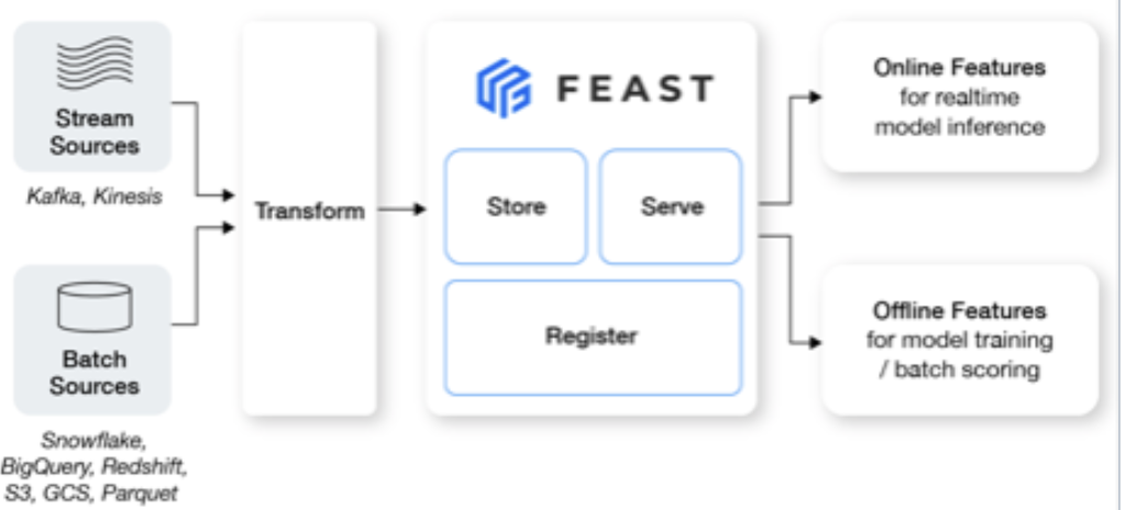 real-time machine learning pipelines with feature stores real-time machine learning pipelines with feature stores