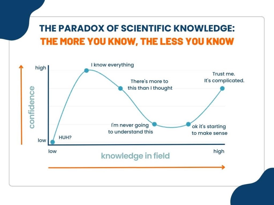 THE PARADOX OF EXPERTISE: THE MORE YOU KNOW, THE LESS YOU KNOW THE PARADOX OF EXPERTISE: THE MORE YOU KNOW, THE LESS YOU KNOW