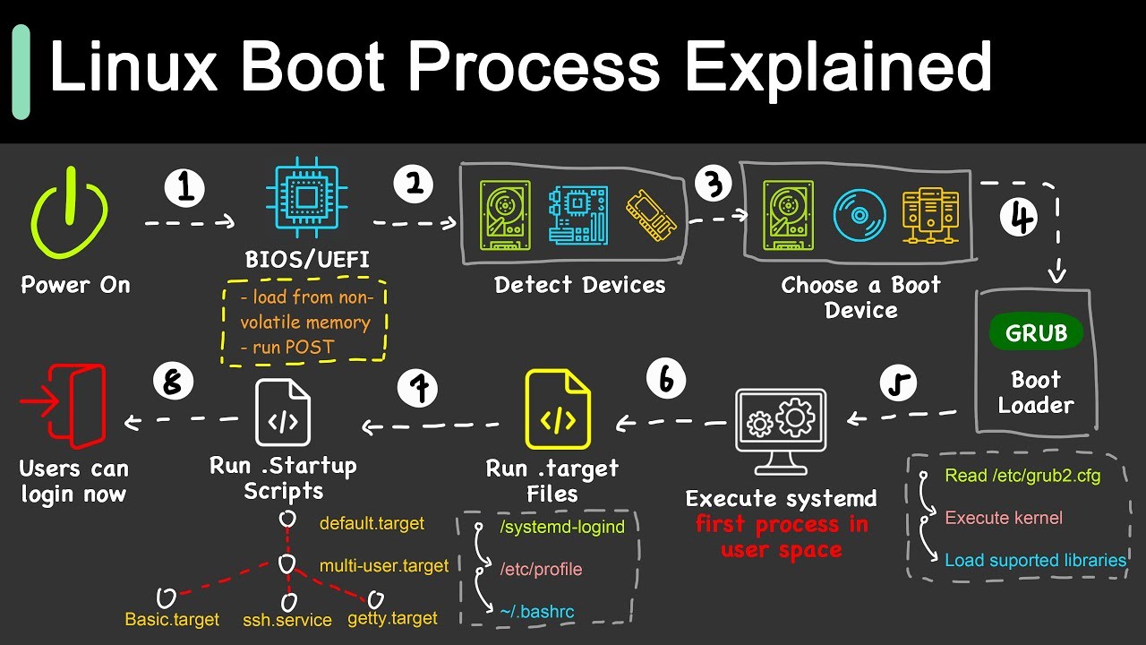 Understanding the Linux Boot Process: How Your System Comes to Life Understanding the Linux Boot Process: How Your System Comes to Life