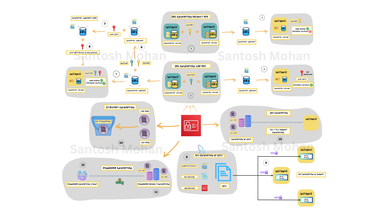 KMS Integration with essential AWS Services KMS Integration with essential AWS Services