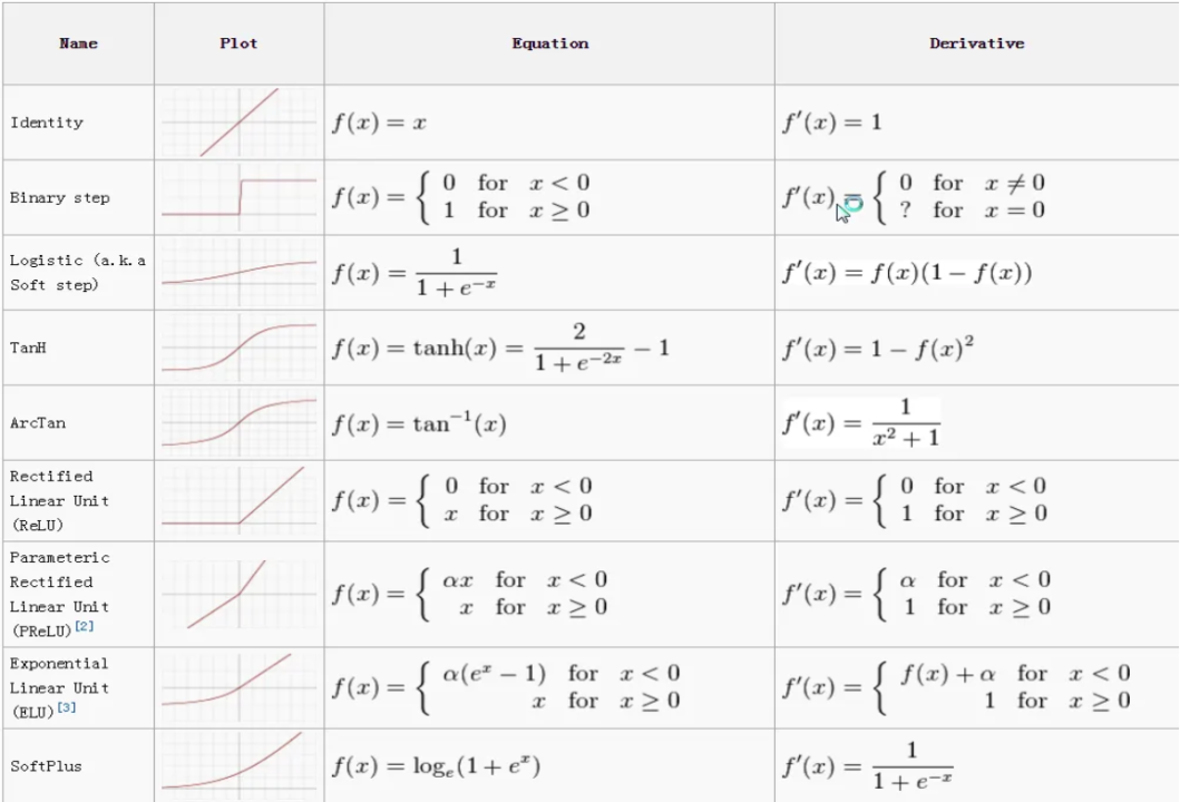 Deep Learning: Activation functions: Deep Learning: Activation functions:
