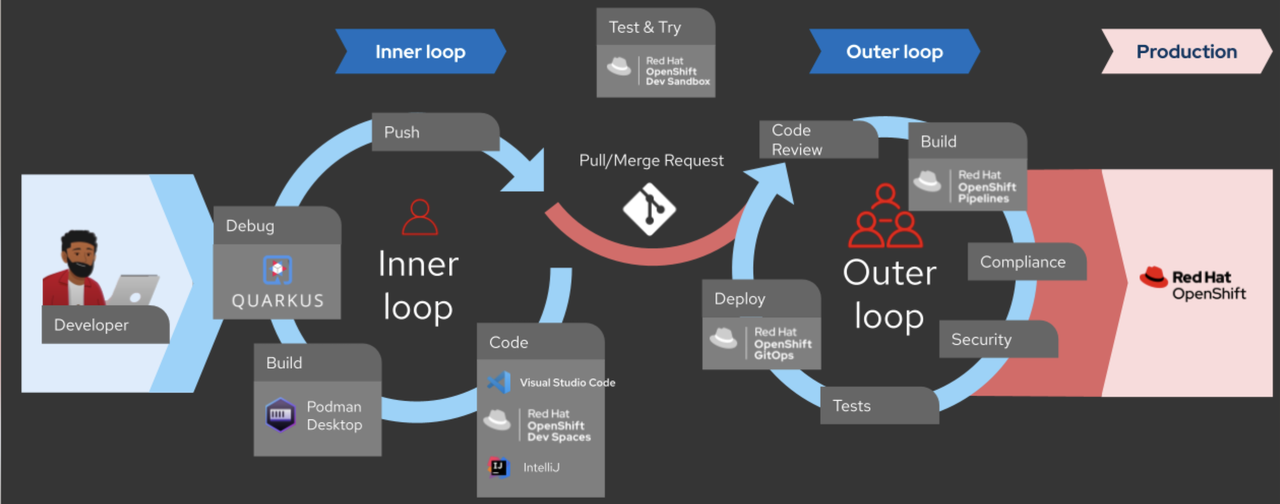 Demystifying Inner Loop & Outer Loop Development with Red Hat OpenShift Demystifying Inner Loop & Outer Loop Development with Red Hat OpenShift