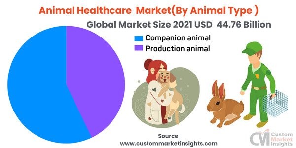 Animal Healthcare Market Size To Experiencing Strong Growth With ... Animal Healthcare Market Size To Experiencing Strong Growth With ...
