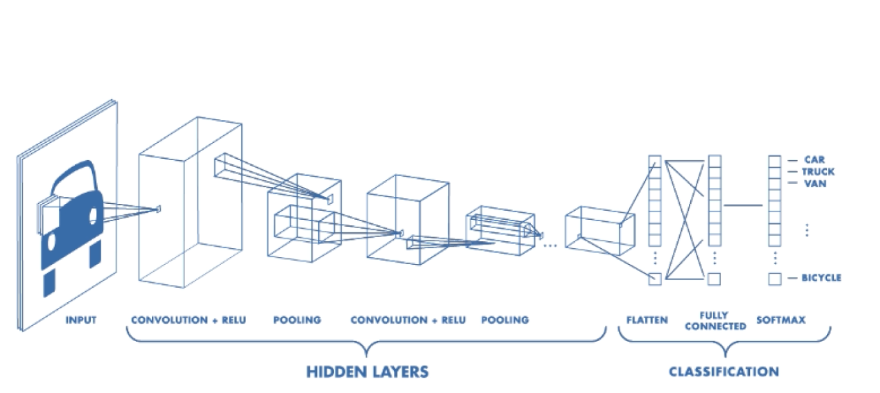 Mengapa Convolutional Neural Networks (CNN)? Mengapa Convolutional Neural Networks (CNN)?