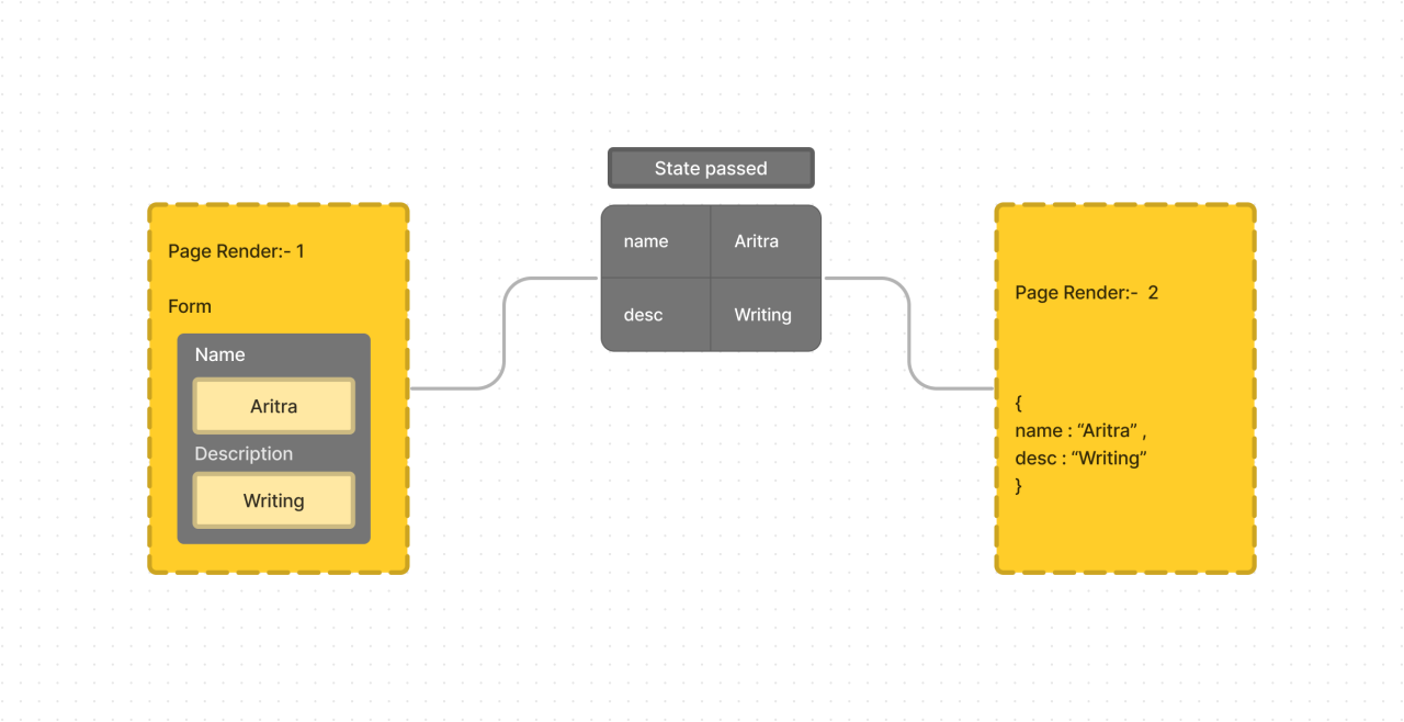 Pass data between Page Renders in React. Pass data between Page Renders in React.