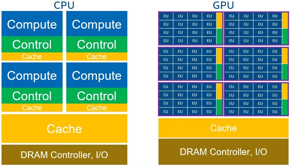 CPU (Central Processing Unit) and GPU (Graphics Processing Unit) CPU (Central Processing Unit) and GPU (Graphics Processing Unit)
